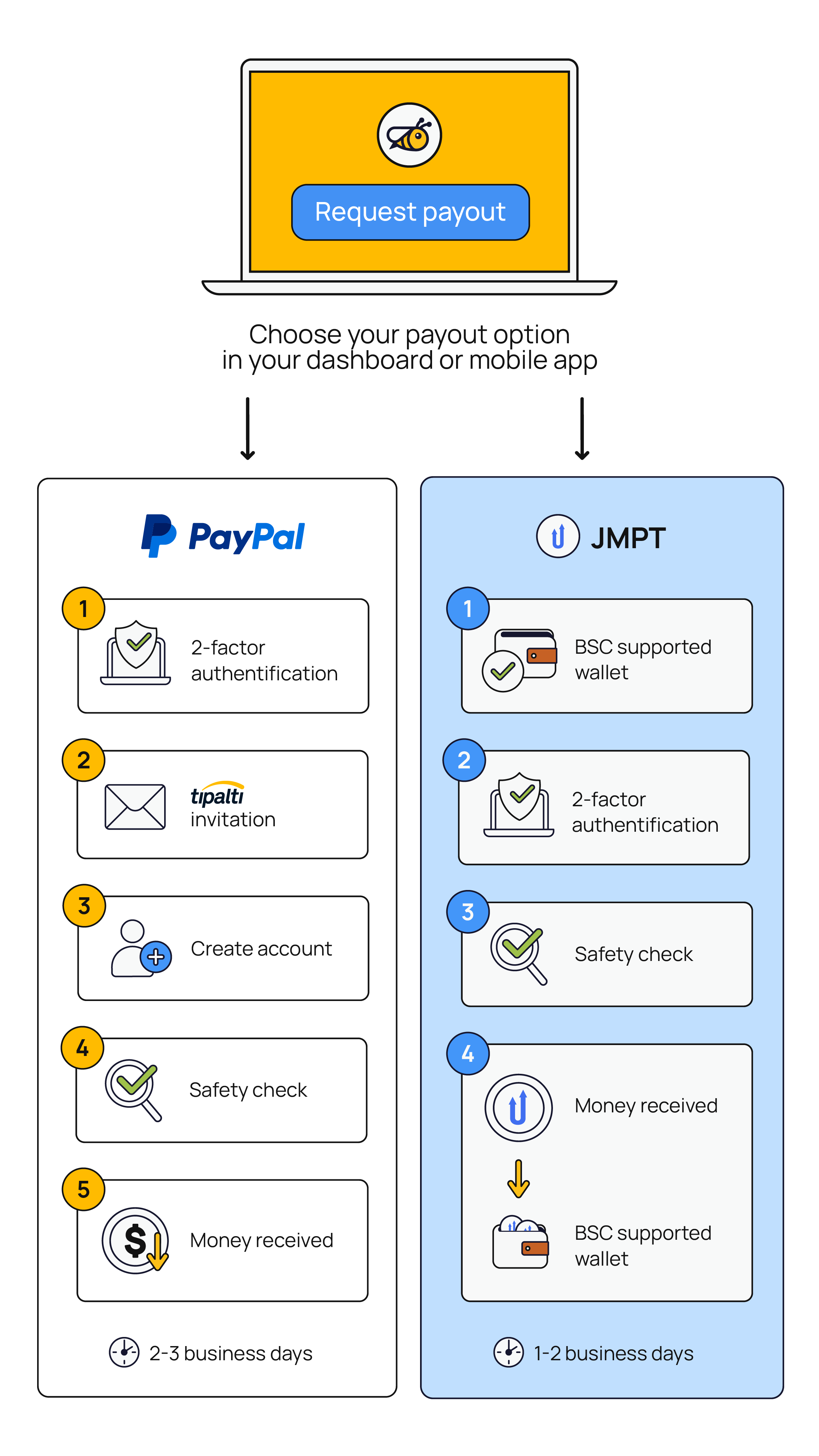 How to request a payout? – Help desk